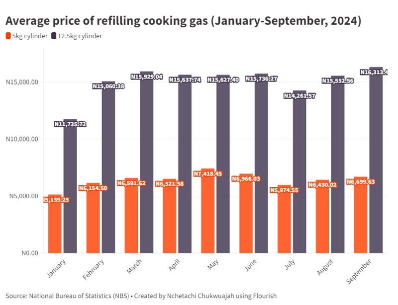 TheRadar - Timeline of cooking gas price hike in 2024